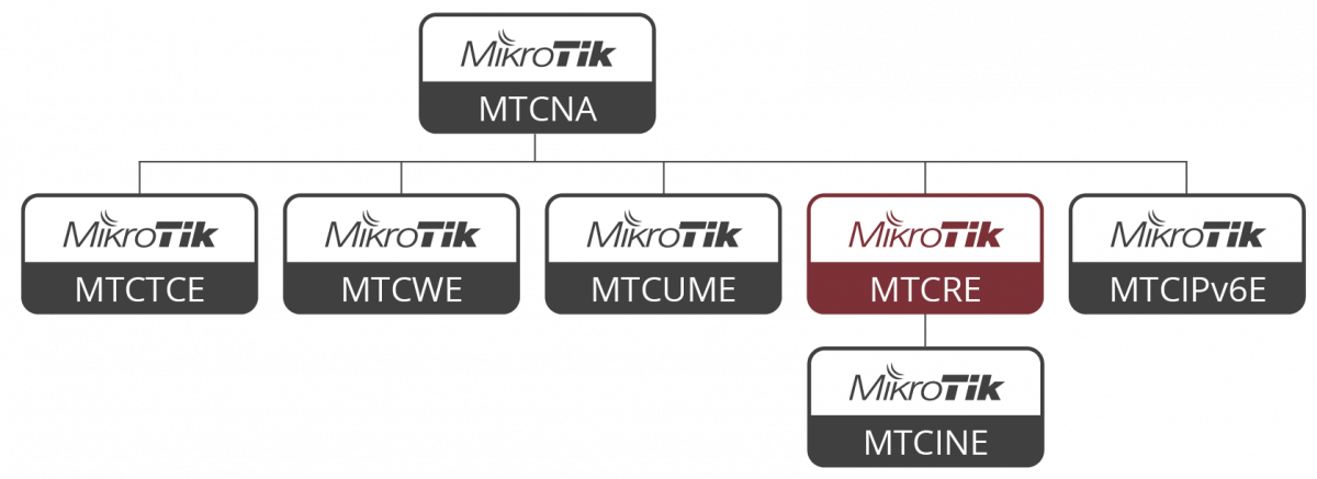 Mikrotik MTCRE Routing Uzmanlığı Eğitimi | Mikrotik Türkiye Eğitim ...