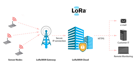 Lora Nedir ,Lora ile neler yapılabilir , LoraTürk Nedir , LoraTürk ...